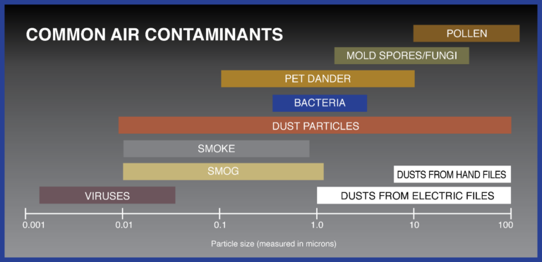 Controlling Nail Dust Created by E-Files